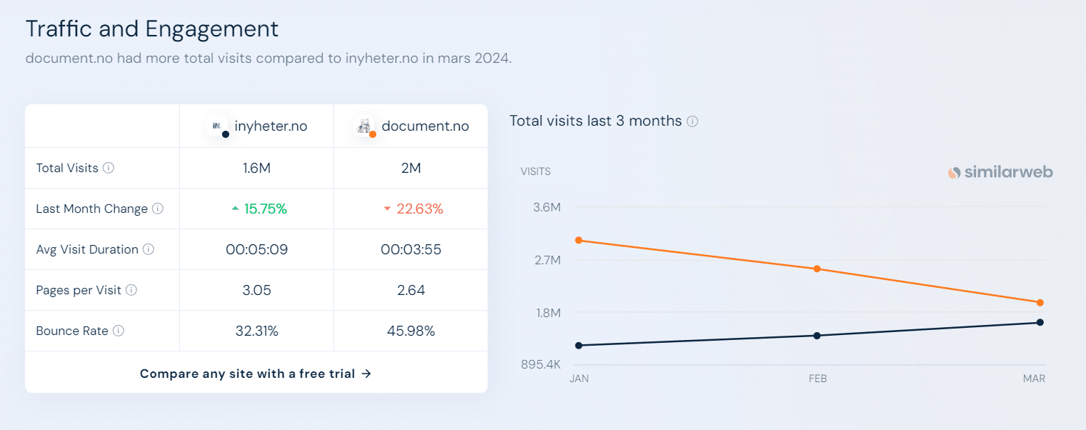 iNyheter stiger – Document faller bratt
